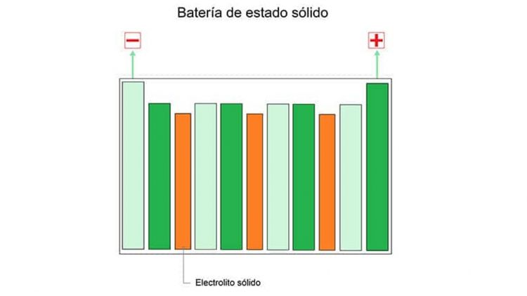 Así es cómo los electrolitos sólidos solucionarán para siempre los ...
